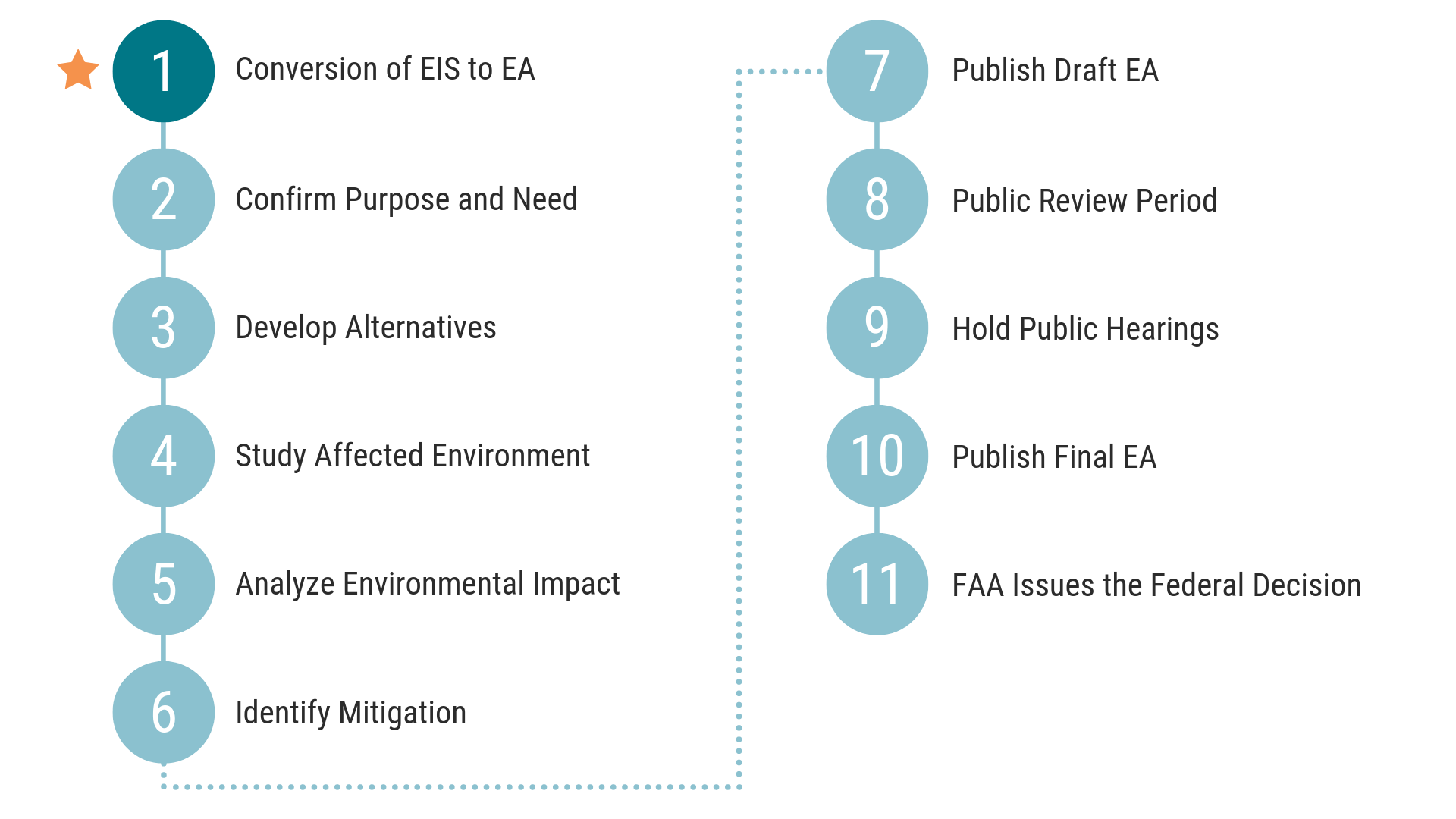 NEPA/EA PROCESS – Charlotte Douglas International Airport EA