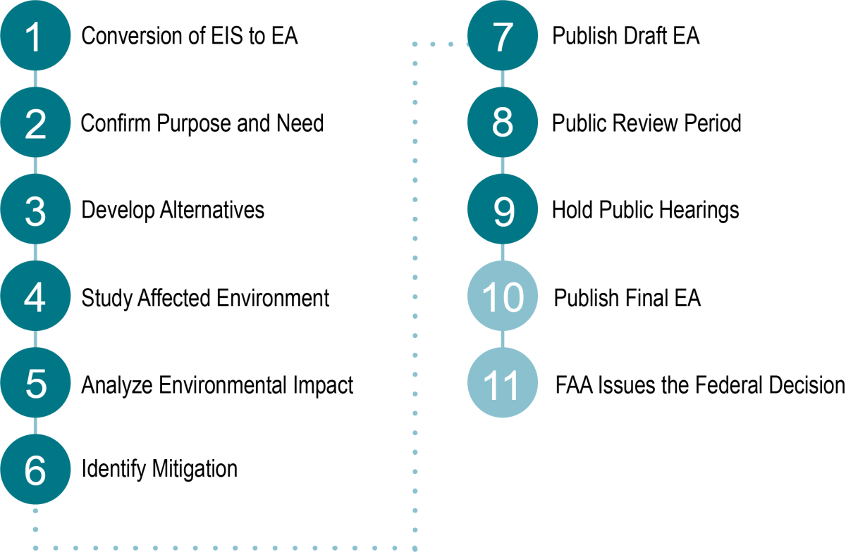 NEPA/EA PROCESS – Raleigh Durham International Airport EA